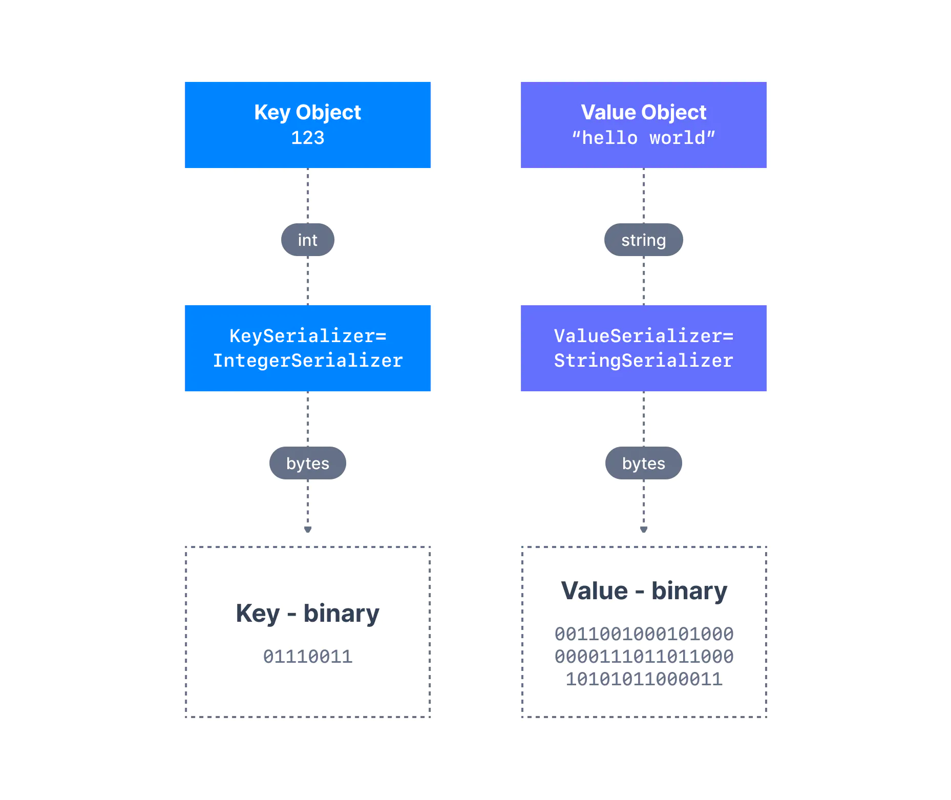 Kafka Producer & Message